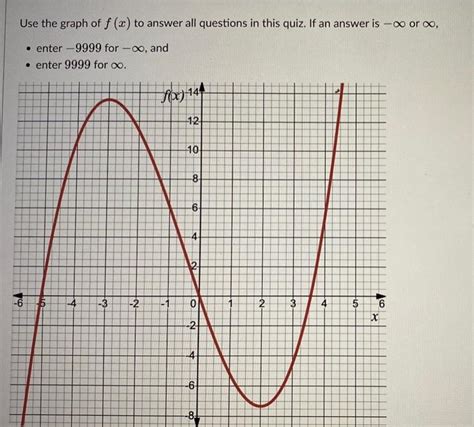 Use The Graph Of F X To Answer All Questions In This Chegg