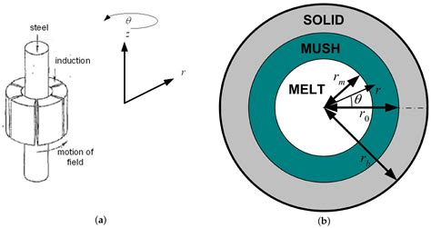 Metals Free Full Text Applied Mathematical Modelling Of Continuous Casting Processes A Review