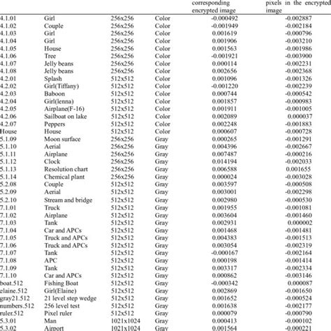 Pdf An Improved Image Encryption Algorithm Based On Chaotic System