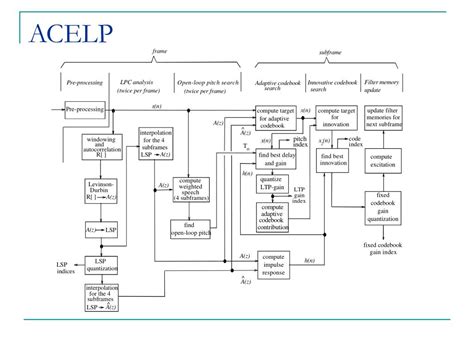 PPT Overview Of Adaptive Multi Rate Narrow Band AMR NB Speech Codec PowerPoint Presentation