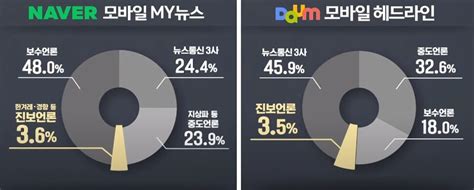 네이버 모바일 뉴스배열 보수성향 언론사 편중 확인”