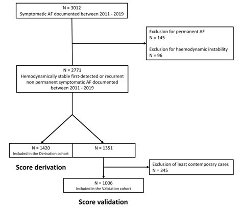 Predicting Spontaneous Reversion Of New Atrial Fibrillation Resus
