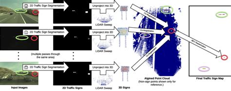 Traffic Sign Map Building Process We First Detect Signs In 2d Using