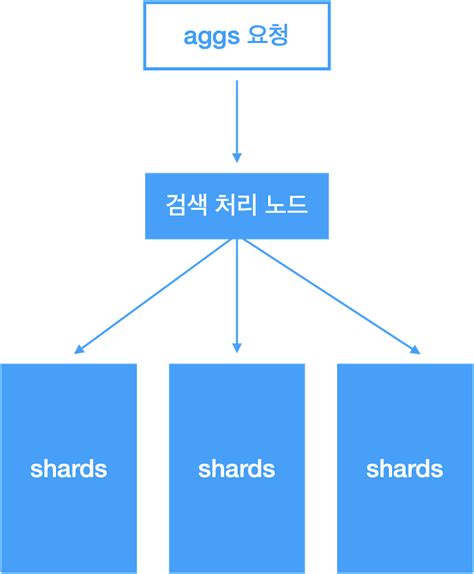 ElasticSearch 살펴보기 Aggregation J s log