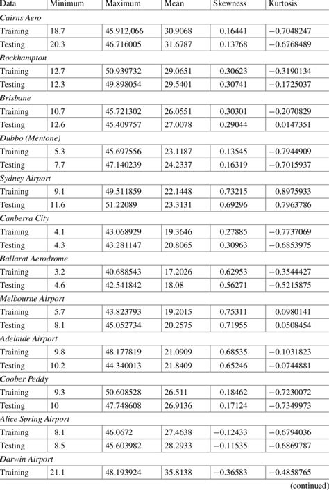 Descriptive Statistics Of Testing And Training Dataset From 1950 To