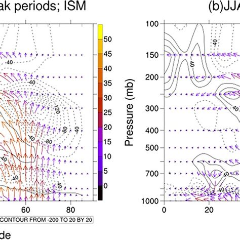 A Shows The Divergence Continues Line And Convergence Dotted Line