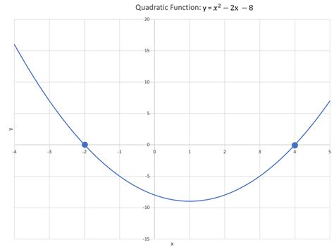 Quadratic Functions