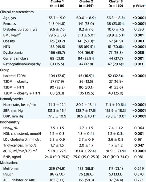 Clinical Phenotypes According To Patient Clusters Download Table
