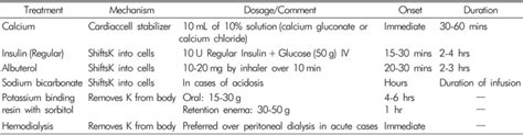 Acute Management Of Hyperkalemia Download Scientific Diagram