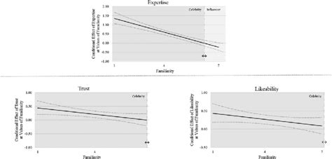 Conditional Effects Of Source Favorability At Values Of Familiarity For Download Scientific