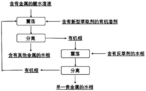 An Extractant For Separating Precious Metals And A Method For