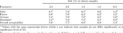 Sensory Evaluation Scores Of Cheddar Cheese 1 Download Table