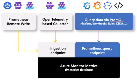 General Availability Azure Monitor Managed Service For Prometheus