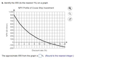 Solved B Identify The Irr To The Nearest 1 On A Graph