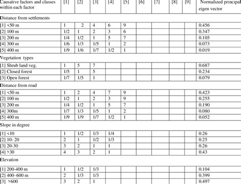 Pair Wise Comparison Matrix And Normalized Principal Eigenvector For Download Scientific