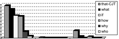 Finite Complementation Of The English Verb See Download Scientific