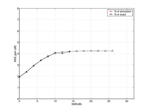 Mse Gain Plot For K4 From Simulation Chernoff Bound And The Exact Ex