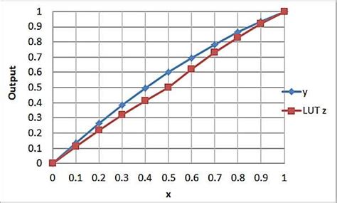 Linearization Of Sense Element Outputs Using Sensor Signal Conditioners