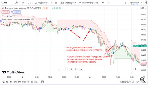 Переписать готовый индикатор Pine трейдингвью и добавить в него еще два простейших индикатора