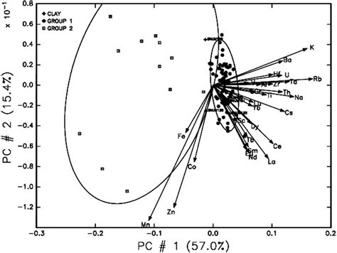 A Principal Component Biplot Of The First Two Components 734 Total
