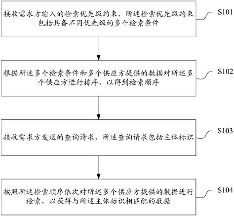 data retrieval method and device and terminal eureka patsnap