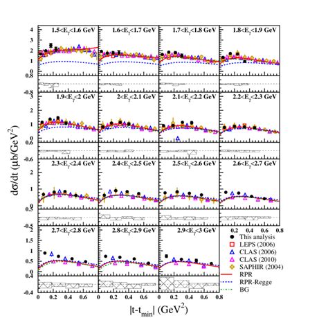 Differential Cross Sections For The P γ K Σ 0 Reaction As A Function