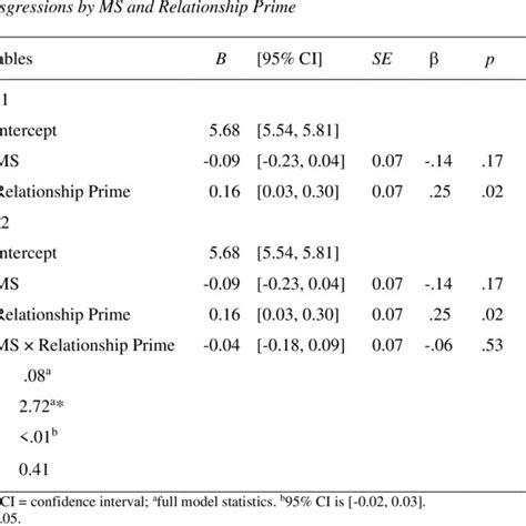 Hierarchical Multiple Regression Predicting Perceived Severity Of Moral