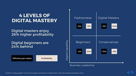 The 4 Levels Of Digital Mastery Navigating The Digital Landscape Can Be… By Tbst Digital Medium