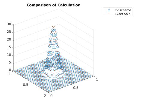 Ou Process With Adaptive Refinements — Adaptive Finite Volume Toolbox 0