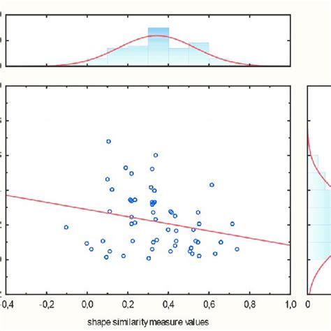 Correlation Chart And Histograms Source Own Work Download Scientific Diagram