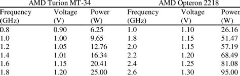 The Power Settings Of AMD Processors 29 Download Scientific Diagram