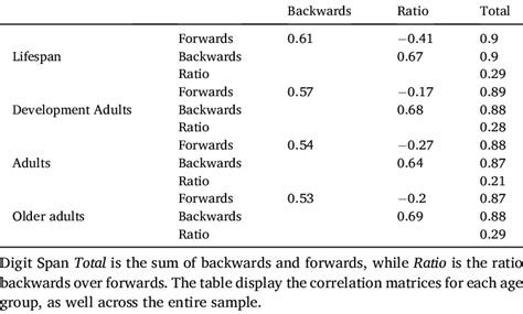 Correlation Matrix Of The Digit Span Measures Download Scientific