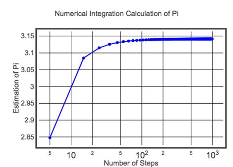 This Pi Day Calculate The Value Of Pi For Yourself WIRED