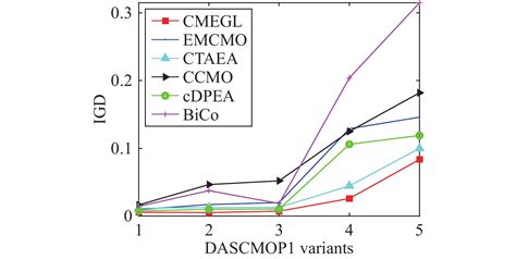 Evolutionary Multitasking With Global And Local Auxiliary Tasks For