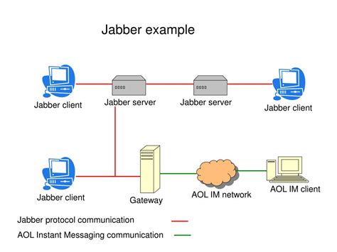 ppt jabber and extensible messaging and presence protocol xmpp