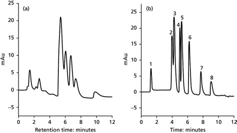 Chromatographic Bioseparations Achieved In Hydrophilic Interaction Mode Download Scientific