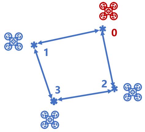 Multi Uav Area Coverage Based On Relative Localization Algorithms And Optimal Uav Placement
