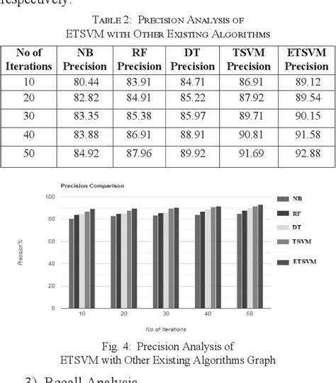 Figure 2 From Intrusion Detection Using Enhanced Transductive Support Vector Machine Semantic