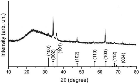 Xrd Patterns Of The Zno Nr Array Samples Synthesized By The Cbd Method