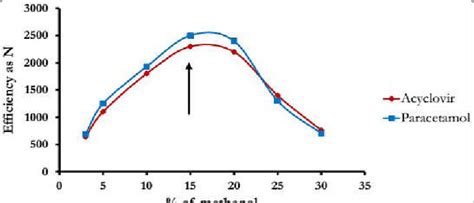 Effect Of Of Methanol Used In The Mobile Phase In The Determination