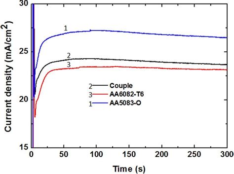 Current Density Time Curves Displaying Different Anodizing Behaviors Of