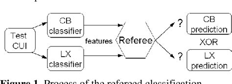 figure 1 from combining contextual and lexical features to classify