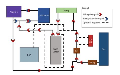 3 Argon 1 Process System Overview Diagram With Flow Paths For