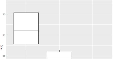 Nube De Datos How To Remove Whiskers In A Boxplot In Ggplot2