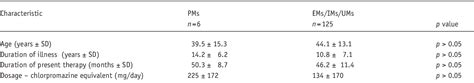 Table 1 From The Influence Of The Cyp2d6 Polymorphism On