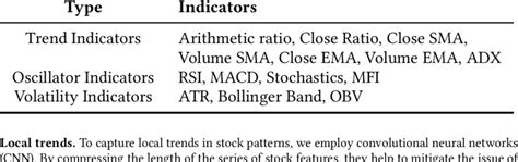 Summary Of Technical Indicators Used Download Scientific Diagram