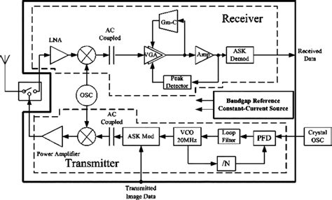 Presented Wireless Transceiver Analog Front End Download Scientific Diagram