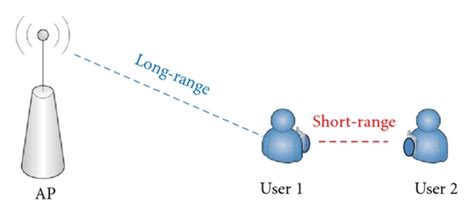 Short Range Versus Long Range Scenario Download Scientific Diagram