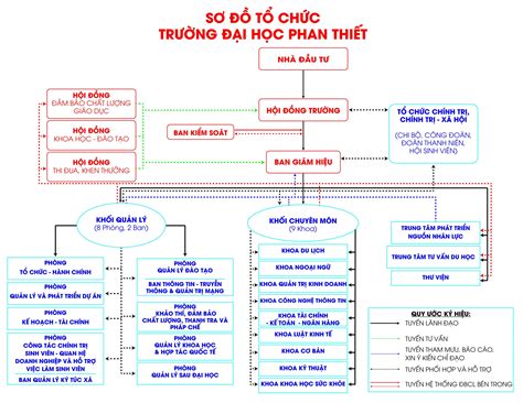 Sơ đồ tổ chức Trường Đại học Phan Thiết