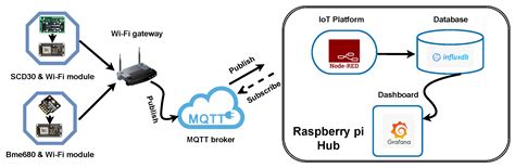 Electronics Free Full Text Lstm Based Iot Enabled Co2 Steady State